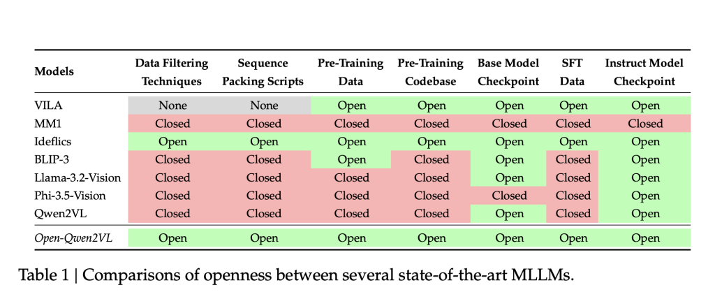 Introducing Open-Qwen2VL: A Groundbreaking Open-Source Multimodal Large ...